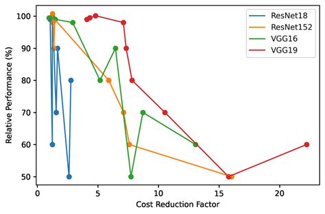 Computation Cost Reduction At 50 60 70 80 90 98 99