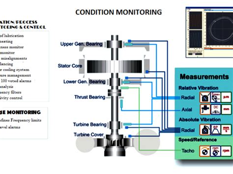 Condition Monitoring Using Vibration Solution