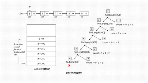 Find Length Of A Linked List Iterative And Recursive — Data