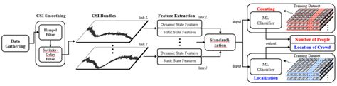 Simultaneous Crowd Estimation In Counting And Localization Using Wifi