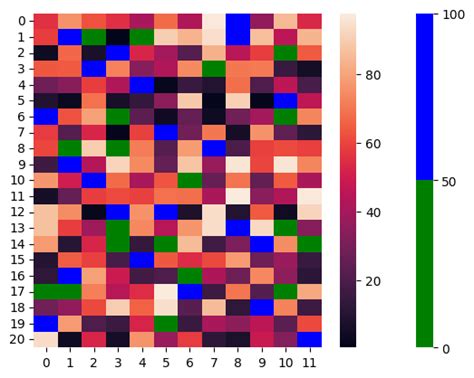 How To Use Both Fixed Colors And Colorbar With Range In Matplotlibseaborn Heatmap Stack Overflow