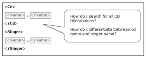 Xml Namespaces HỌc ViẾt Code