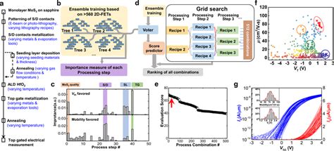 Machine Learning Assisted Optimization Of Mos2 Device Process A Process