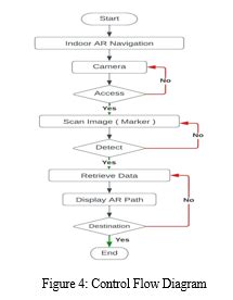 Augmented Reality Based Indoor Navigation System