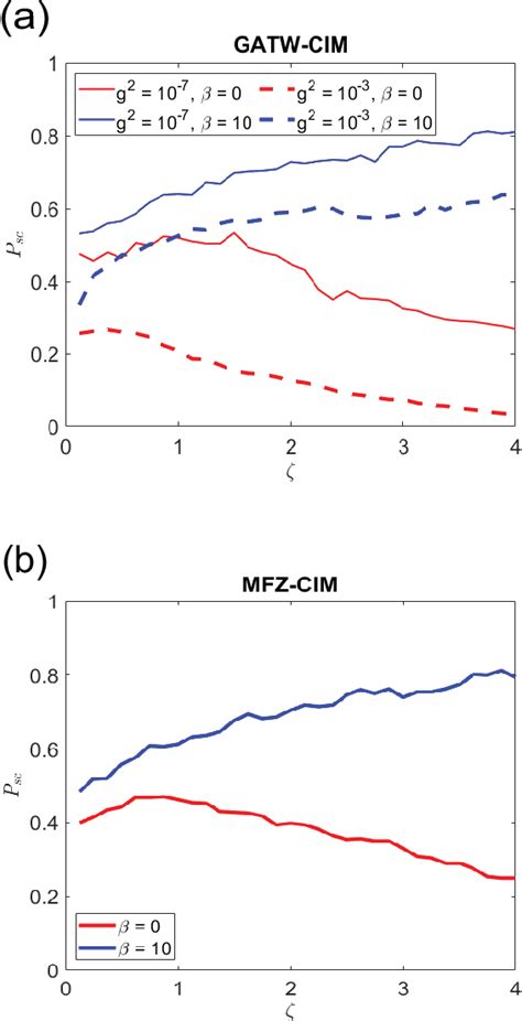 figure 1 from mean field coherent ising machines with artificial zeeman