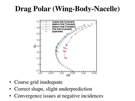 Ppt Drag Prediction Using Nsu3d Unstructured Multigrid Ns Solver