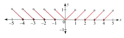 Draw The Graph Of Y X Where Represents The Fractional Part Fu