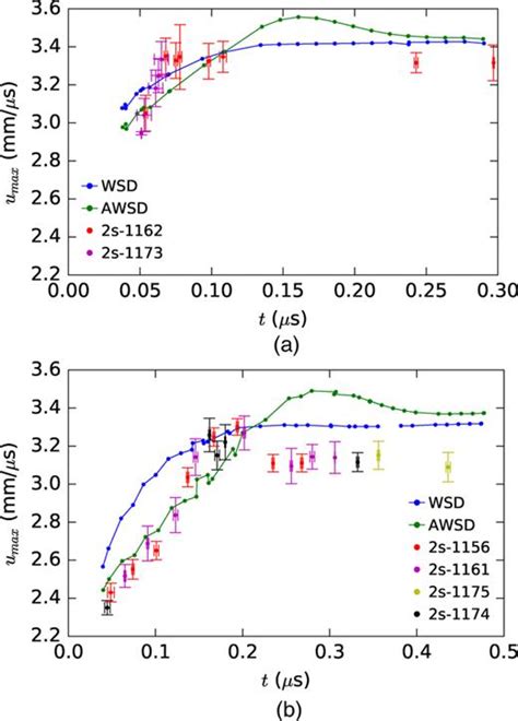 The Reactive Flow Evolution Of The Polymer Bonded Explosive Pbx 9502 Experiments And Model