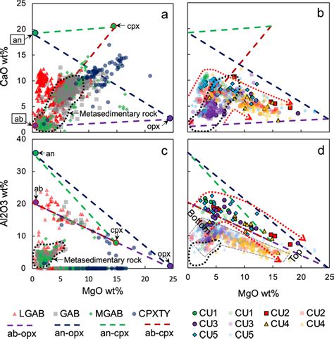 bivariate plots showing whole rock major element data from surface