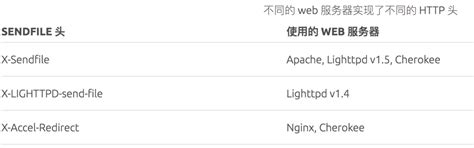 Php下载文件、限速、x Sendfile 小小聪的程序员之路 Segmentfault 思否