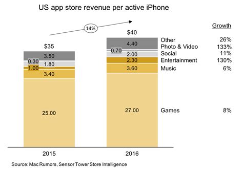 US App Store Revenue Per Active IPhone Sample Charts