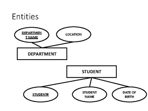 Dbms Module 1 Er Modeling Relational Model Basics