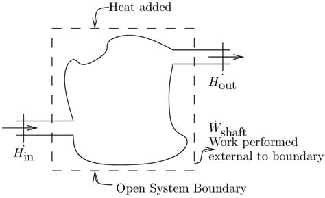 1 Representation Of An Open System Download Scientific Diagram