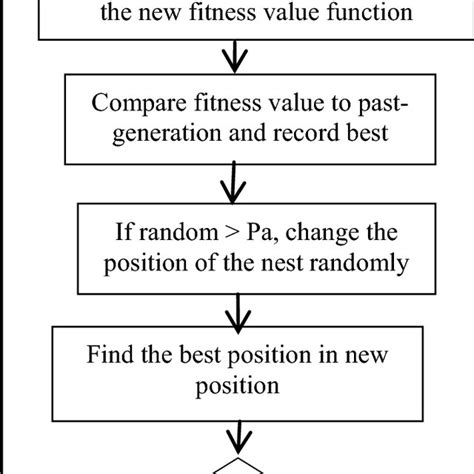Flowchart Of CS Algorithm For SVM Parameter Download Scientific Diagram