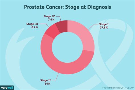 How Prostate Cancer Is Diagnosed