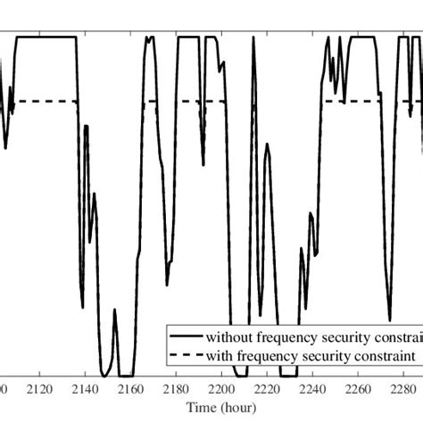 Wind Power Integration Download Scientific Diagram