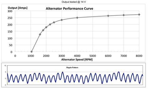 Toyota Alternator Power Curve