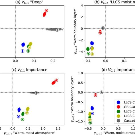 sensitivity of the first two joint output modes to the first two joint