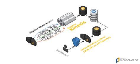 serverless analytics with amazon kinesis and aws lambda sebastian