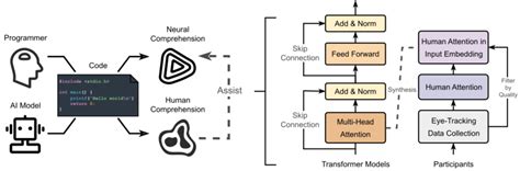 논문 리뷰 Eyetrans Merging Human And Machine Attention For Neural Code Summarization