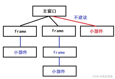 【tkinter界面：练习 01】窗口 部件 布局tkinter Frame布局 Csdn博客