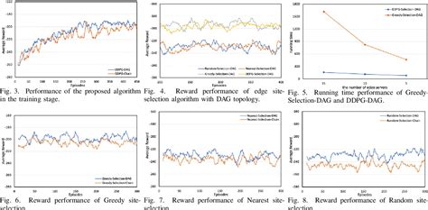 Figure 4 From A Deep Reinforcement Learning Approach For Dnn
