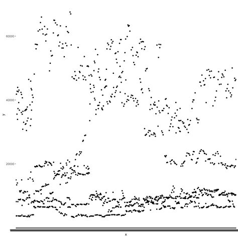 Ggplot2 R Ggplot Is Giving A Wrong And Obscure Graph Stack Overflow