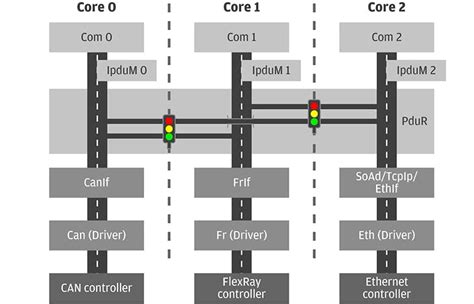 Unleash Multicore Processor Performance In Automotive Architectures