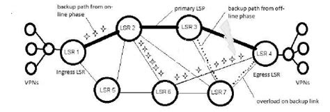 Example Of LSPs In MPLS Network Download Scientific Diagram
