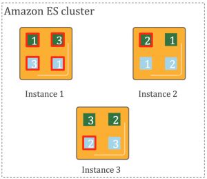 Get Started With Amazon Elasticsearch Service How Many Shards Do I Need AWS Database Blog
