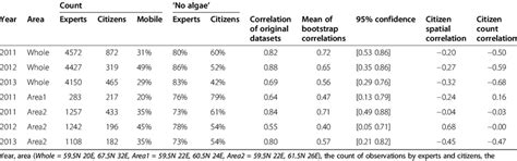 Yearly Counts And Correlations Download Table