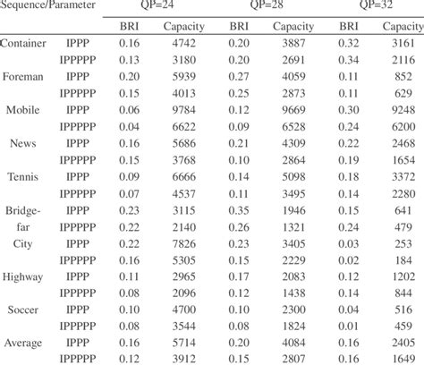 Bri And The Maximum Embedding Capacity Bits Of 100 Frames For