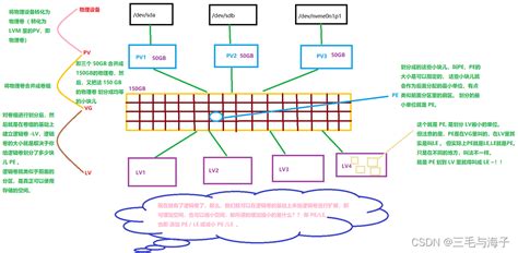 linux 磁盘存储管理 管理逻辑卷 带你认识逻辑卷（一图搞定） lvm磁盘管理逻辑图 csdn博客