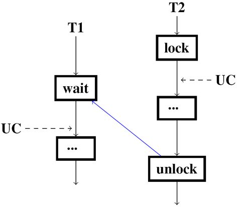 A Deadlock Scenario See Online Version For Colours Download