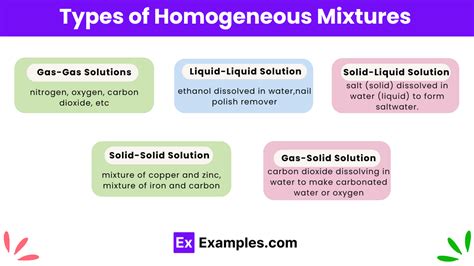 Mixtures And Solutions Examples
