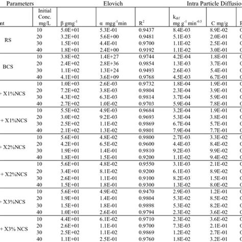 elovich and intraparticle diffusion model parameters download