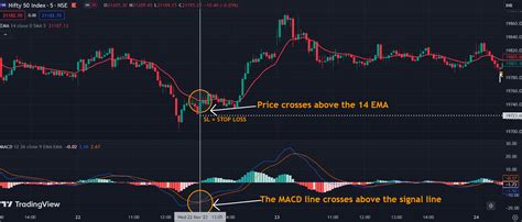 Mastering Macd And Ema Combo Trading Strategy