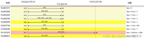 【计算机网络】实验五 Tcp数据包及连接建立过程分析tcp实验报告 Csdn博客