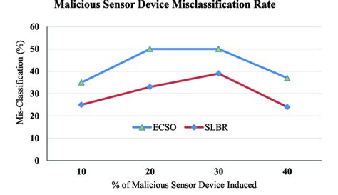 Malicious Sensor Device Misclassification Rate Performance Evaluation Download Scientific