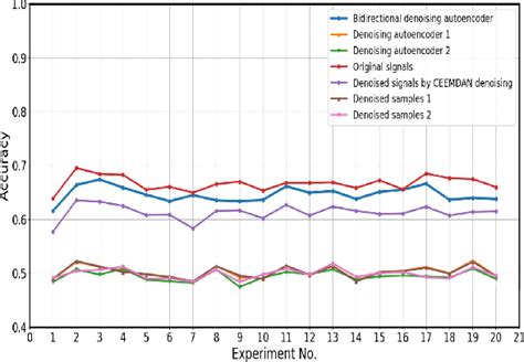 Figure 13 From Bidirectional Denoising Autoencoders Based Robust Representation Learning For