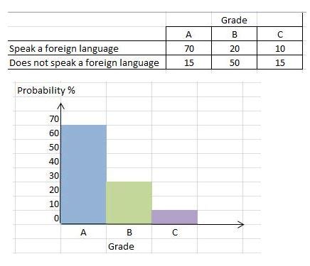 Statistical Significance How To Draw A Conditional Distribution Graph For B Given A Cross