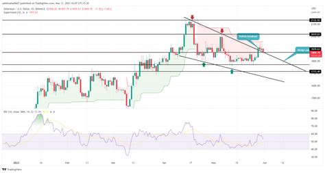 Ethereum Price Analysis Bull Trap Puts Eth Price At Risk Of Major Correction Sell Or Hold