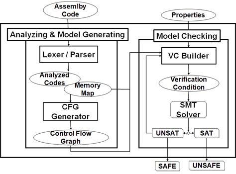 configuration of prototype model checker download scientific diagram