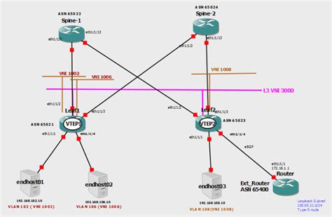 Build A Layer VXLAN EVPN Fabric Ansible For SmartFabric OS Technical Note Dell