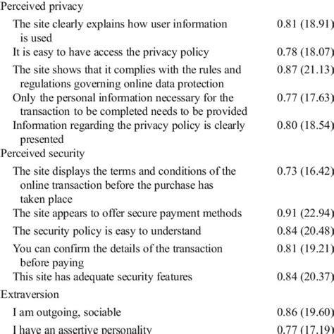 Construct Measurement Summary Confirmatory Factor Analysis Of