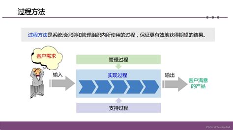 软件工程3 软件开发过程 Csdn博客