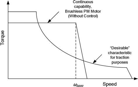 Figure 13 From Design Of A Single Sided Axial Flux Pm In Wheel Electric Vehicle Machine With Non