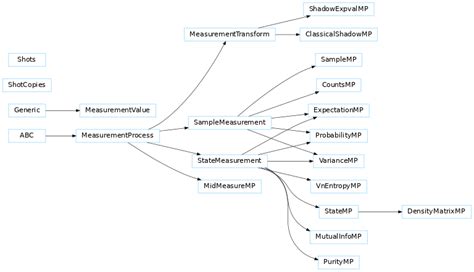 Qmlmeasurements — Pennylane 0390 Documentation