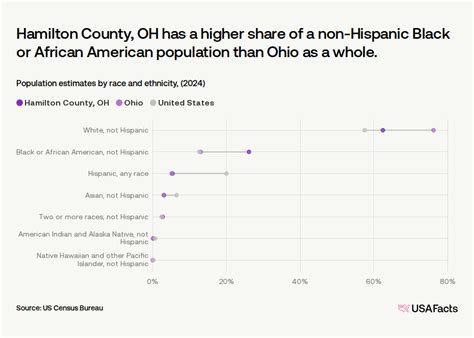How Many People Live In Hamilton County Oh Usafacts