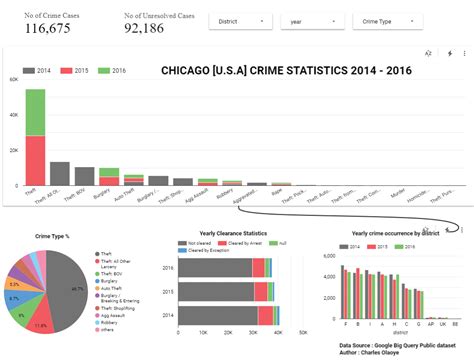 Github Olamylo Data Visualizations Sample Data Visualizations